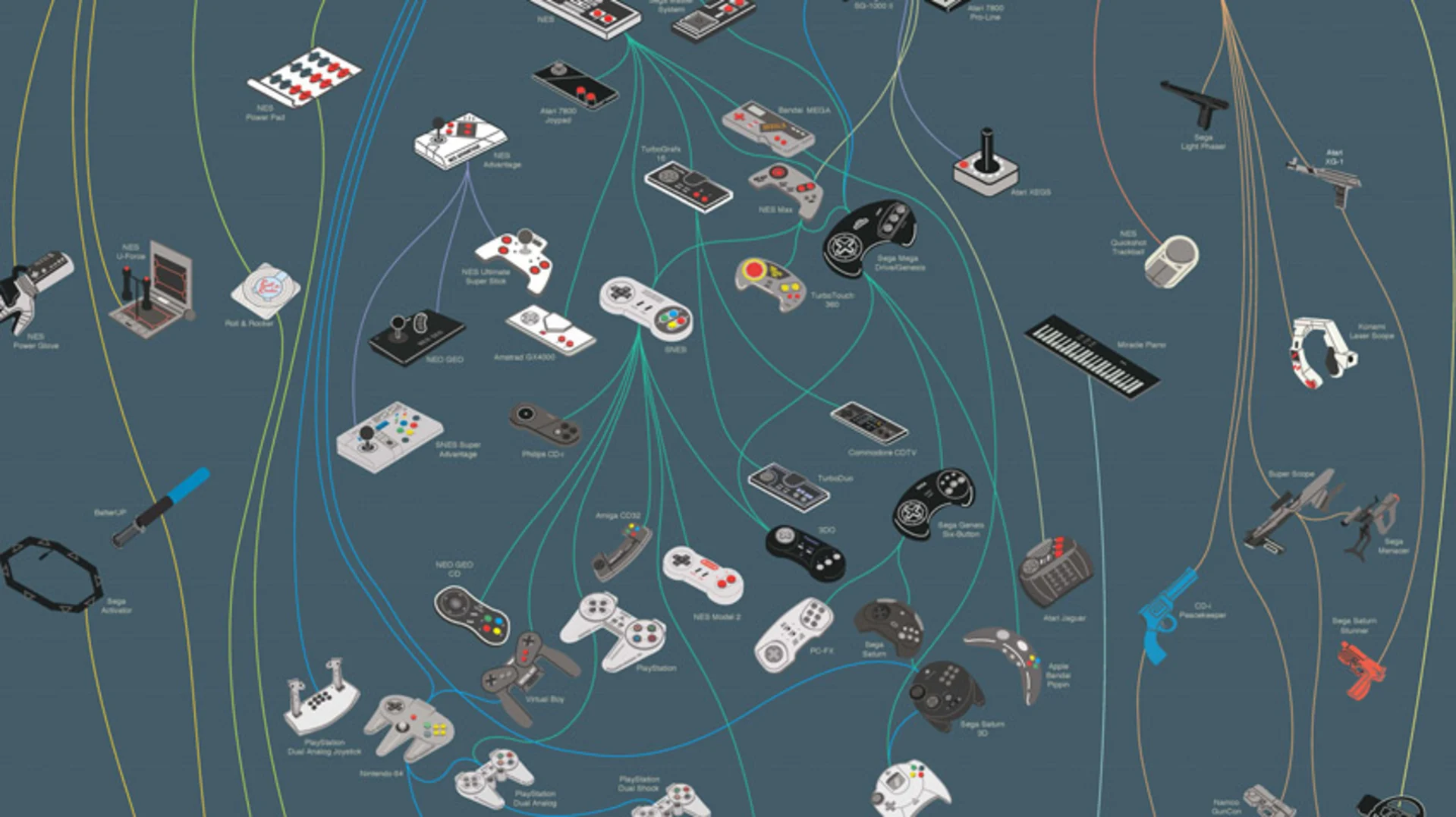 Infographic Of The Day: A Family Tree For Video Game Controllers - Fast ...