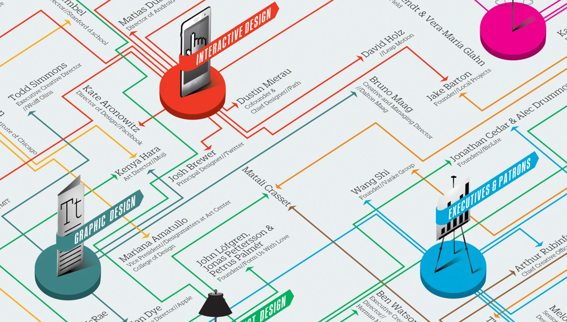 Infographic: 50 People Shaping The Future Of Design - Fast Company