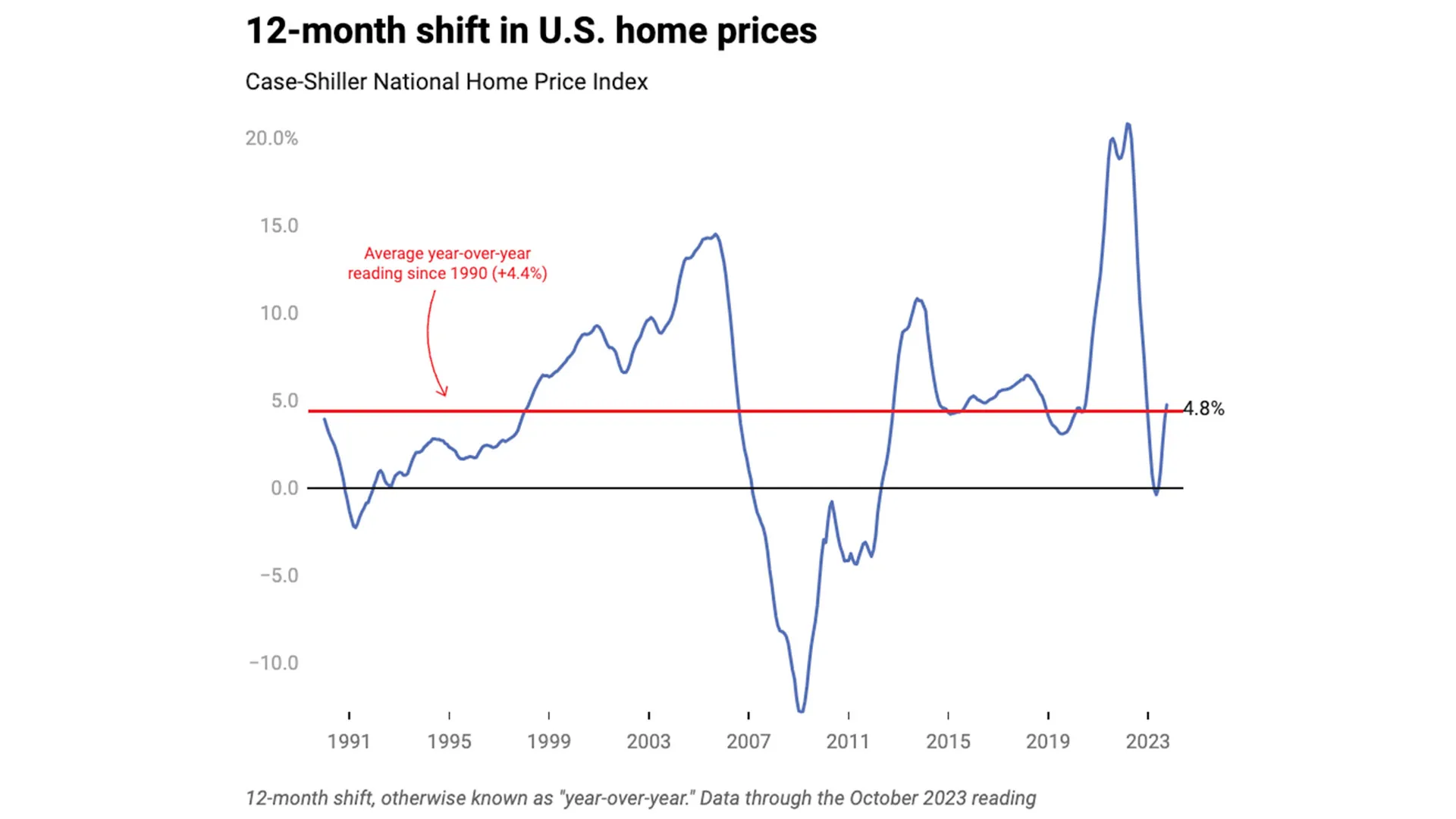2024 housing predictions from the most accurate home price forecaster