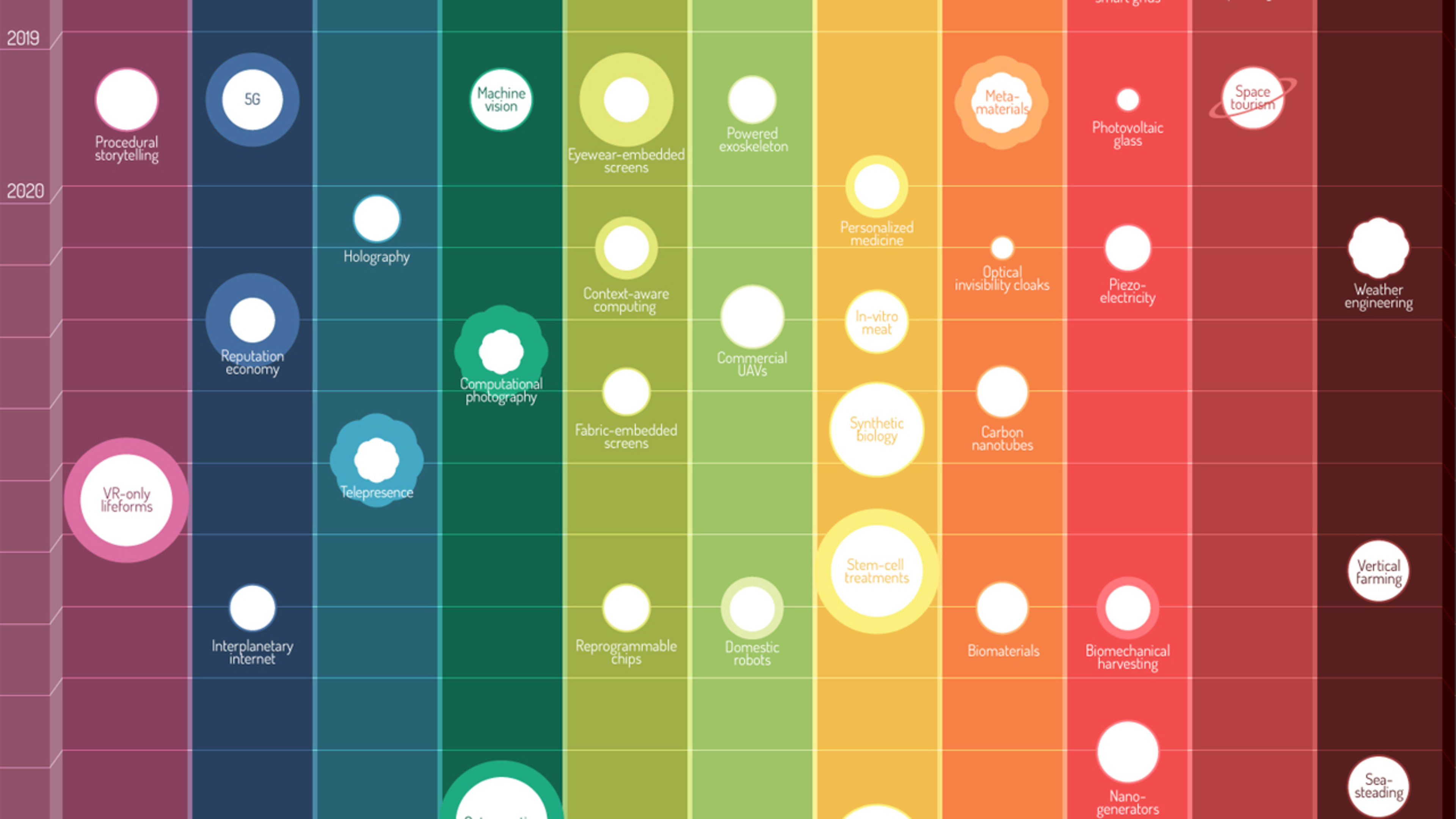 An Interactive Infographic Maps The Future Of Emerging Technology ...