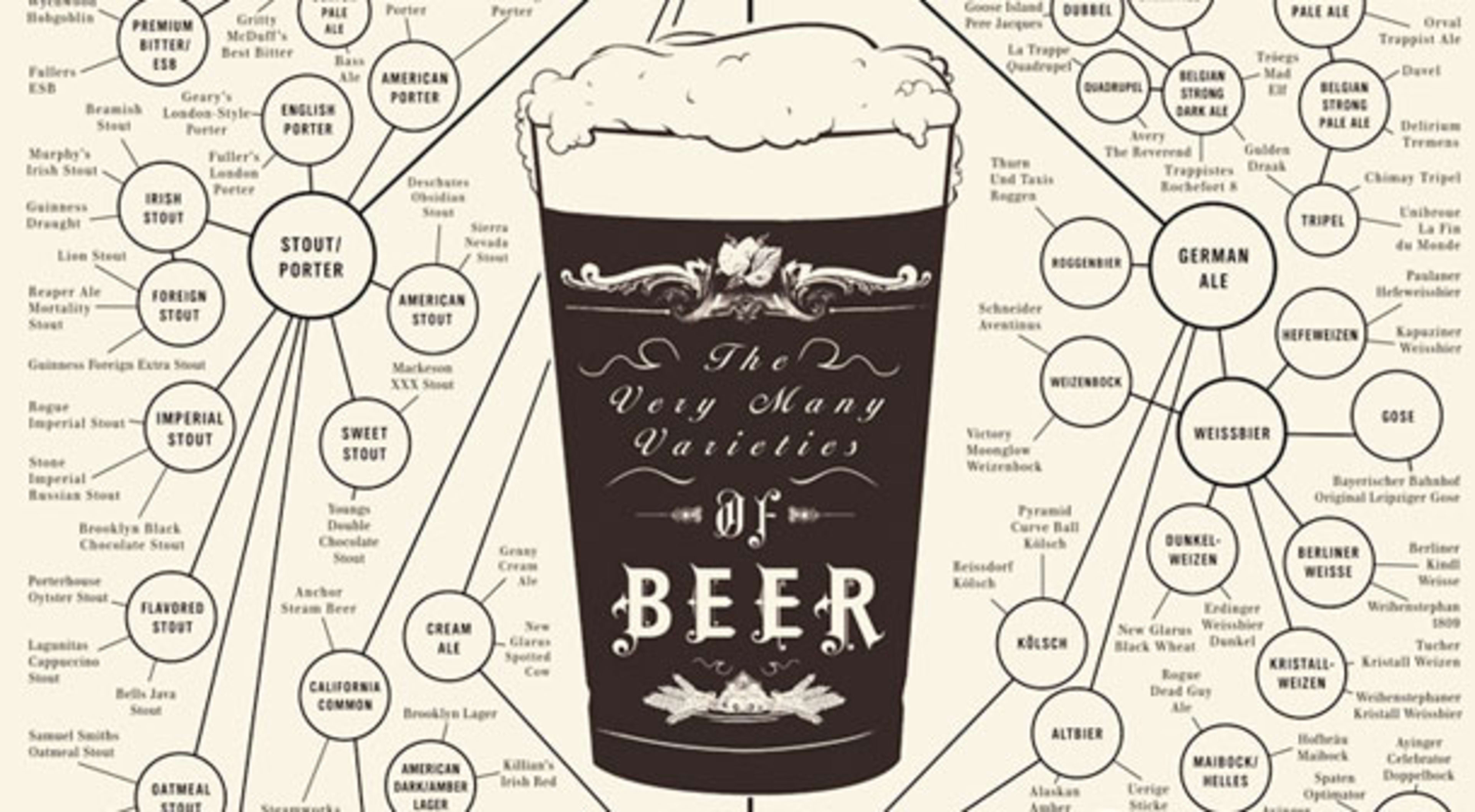 Infographic of the Day: Your Complete Guide to Beer - Fast Company