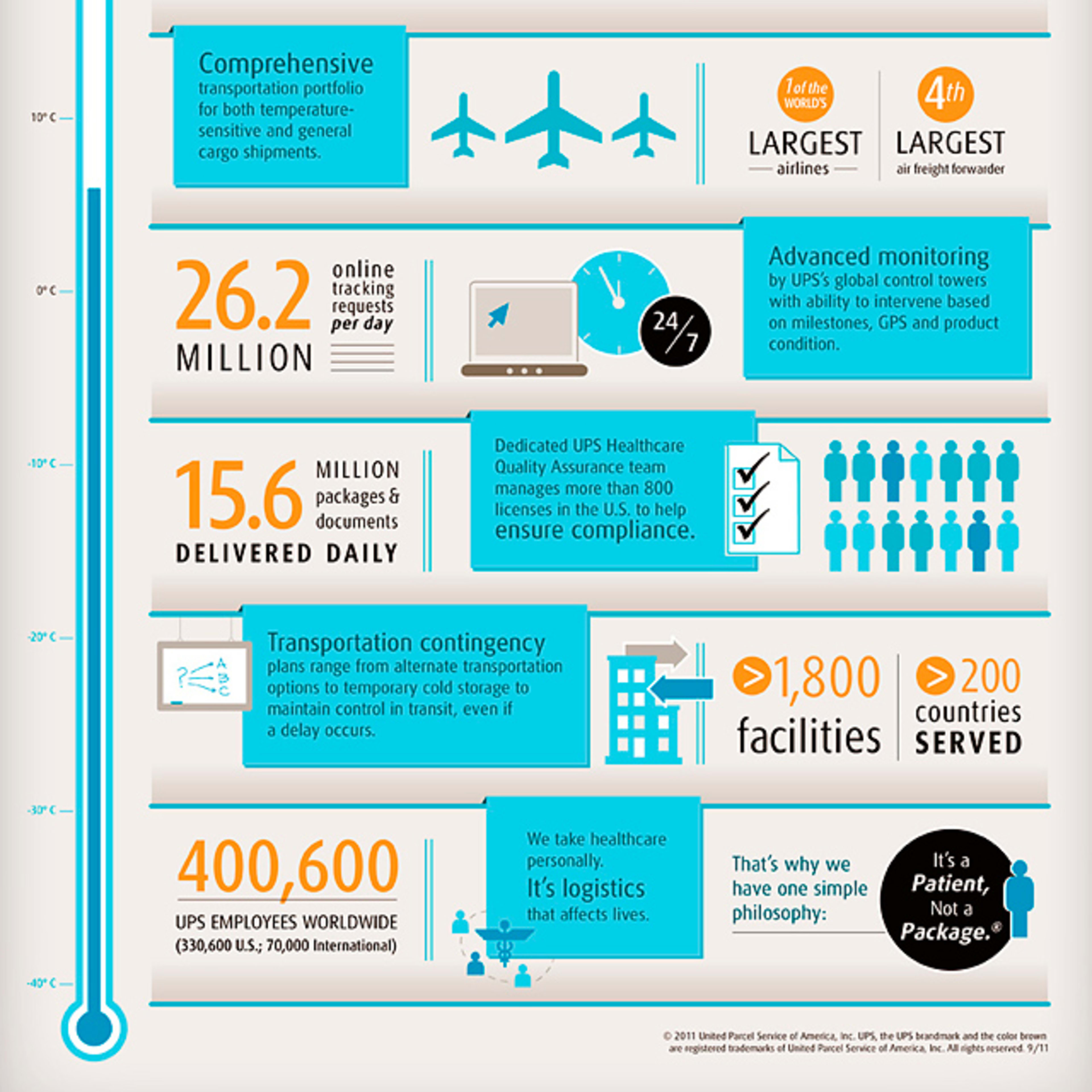 How UPS Protects Temperature-Sensitive Packages - Fast Company