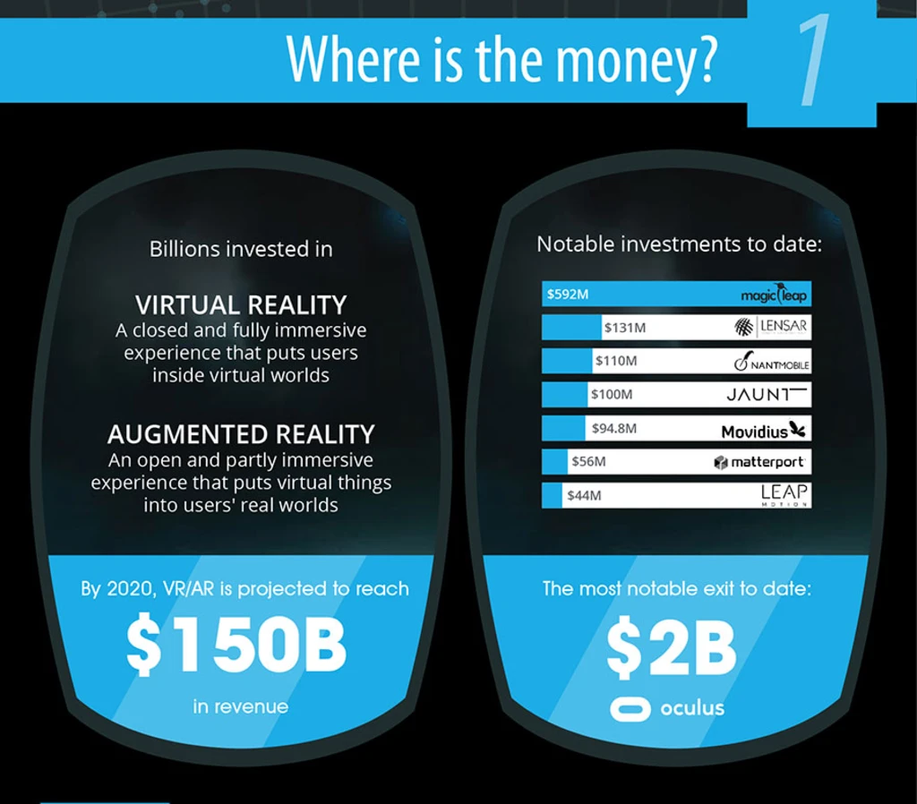 VR and Augmented Reality Will Soon Be Worth $150 Billion. Here Are The ...