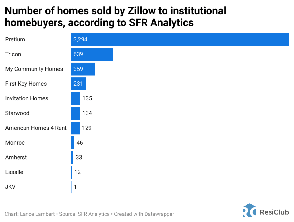 Zillow's failed housing market bet: 5,000 homes sold to Wall Street landlords - Fast Company