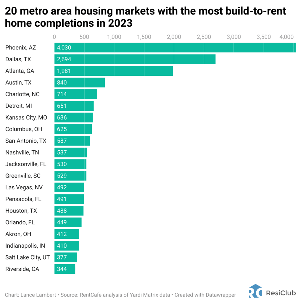 The build-to-rent housing market has grown more than 300% since 2019 ...