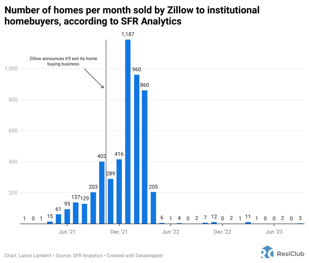 Zillow's failed housing market bet: 5,000 homes sold to Wall Street landlords - Fast Company