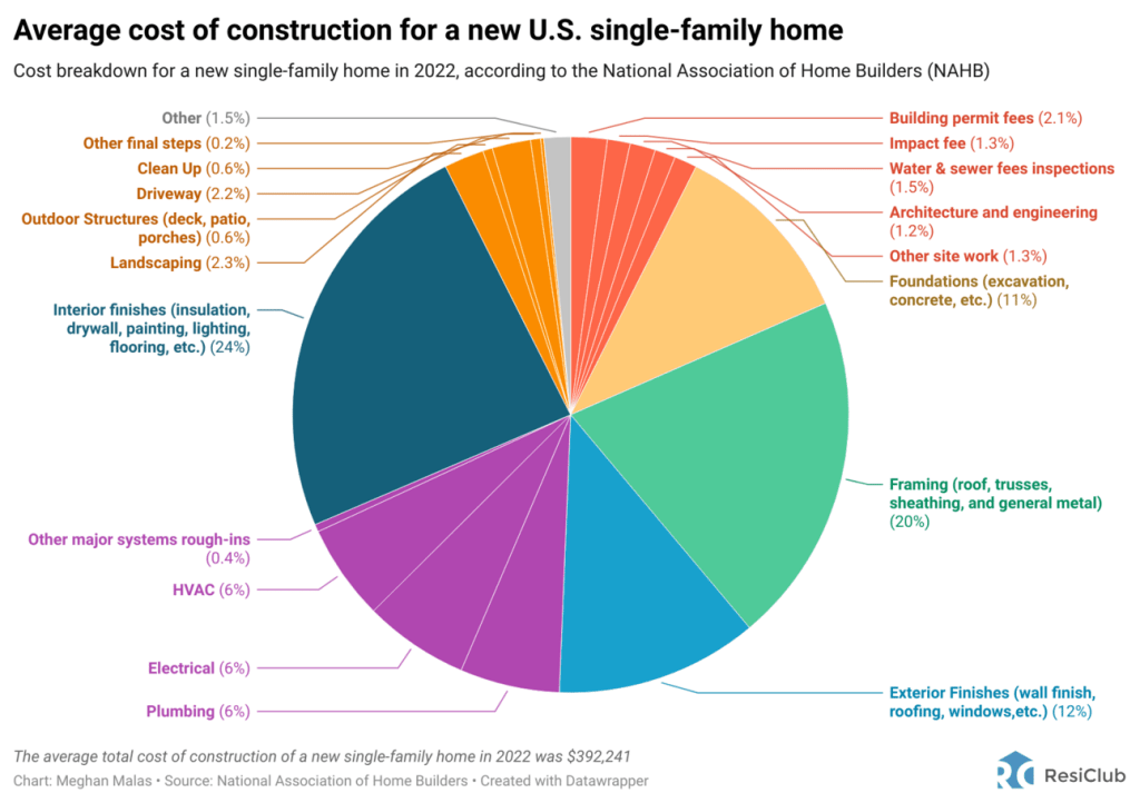 The cost breakdown of building a single-family home - Fast Company