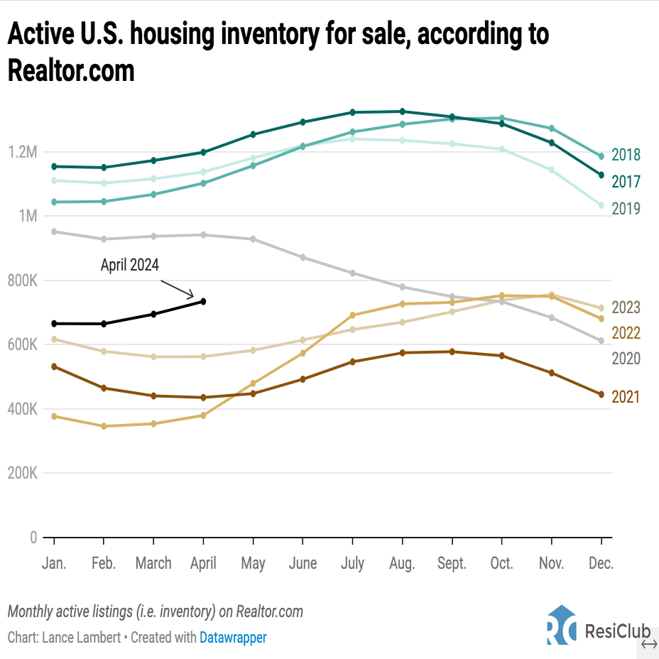 Housing market inventory is shifting. Just look at the data - Fast Company