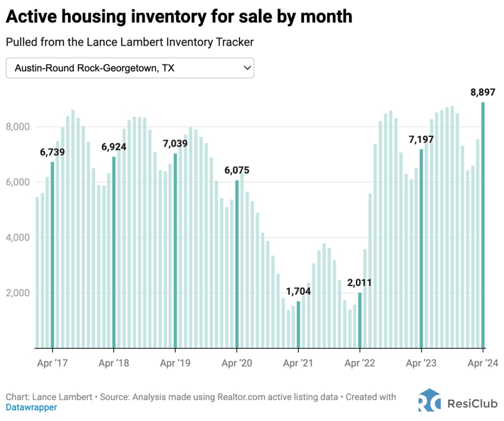 5 housing markets where inventory rose—and 5 where it fell - Fast Company