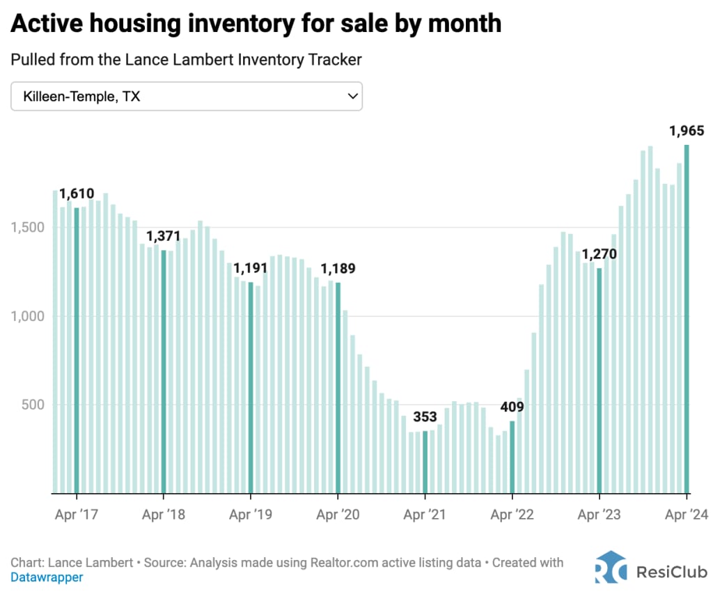 5 housing markets where inventory rose—and 5 where it fell - Fast Company