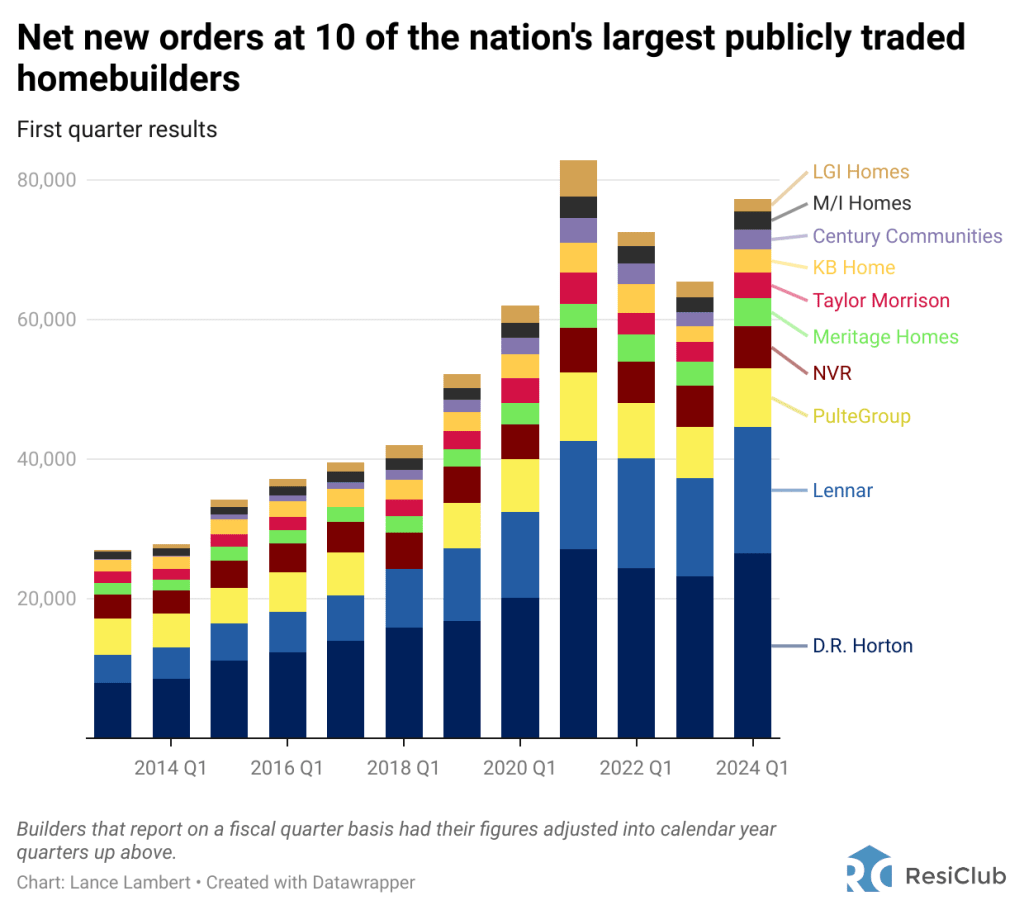 The housing market’s big winner in 2024: homebuilders - Fast Company