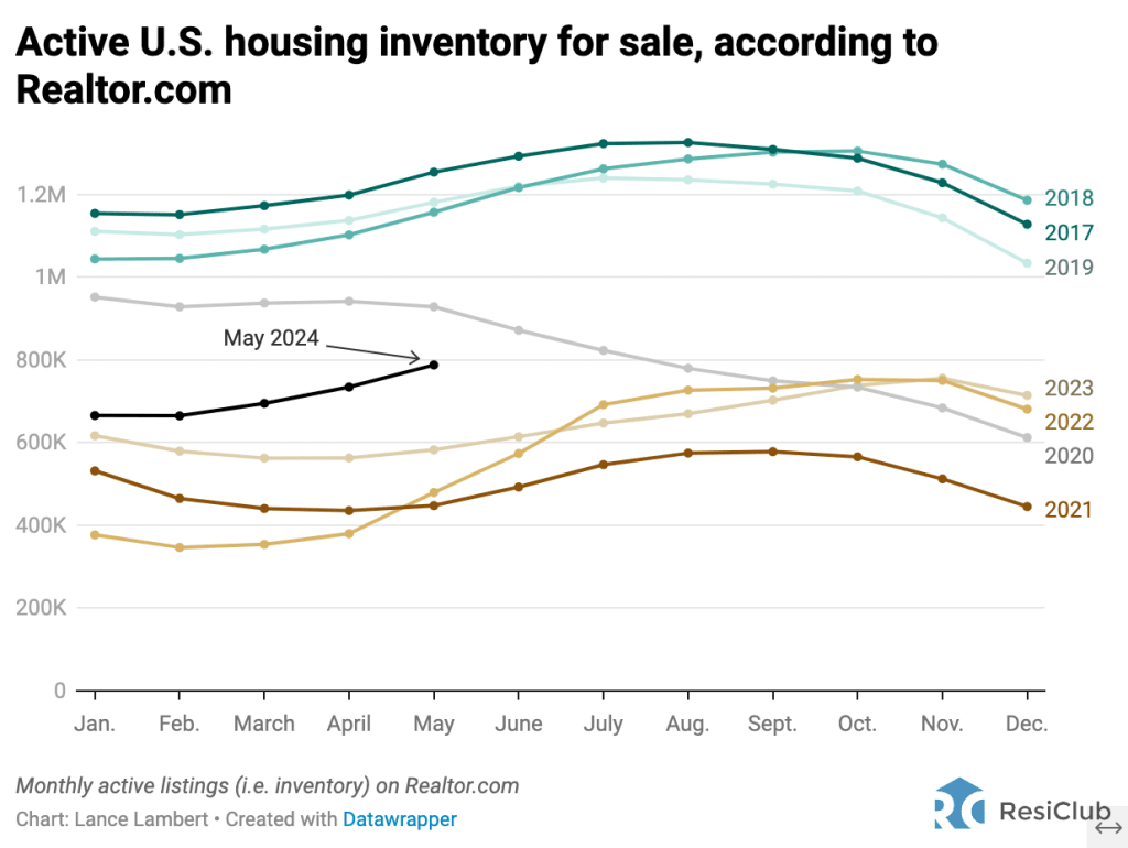 Texas is above pre-pandemic housing inventory levels—these states are ...
