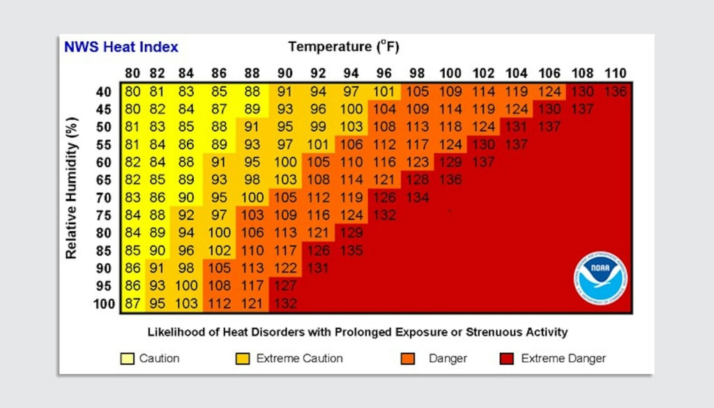 Heat warnings: How to understand the heat index - Fast Company