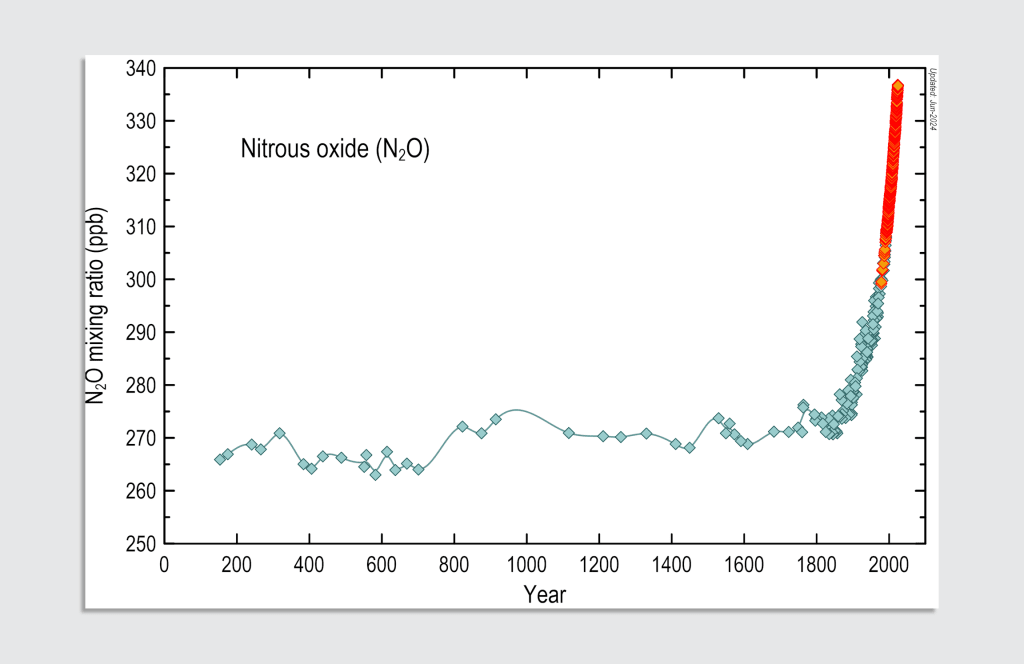 How to reduce nitrous-oxide emissions to combat climate change - Fast ...