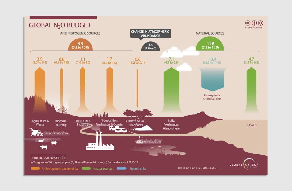 How to reduce nitrous-oxide emissions to combat climate change - Fast ...