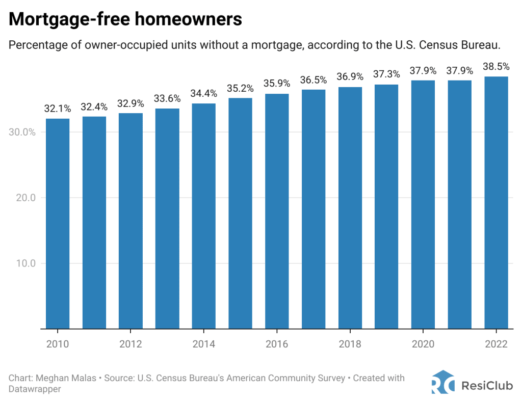 Record number of homeowners have no mortgage, and it's shifting the ...