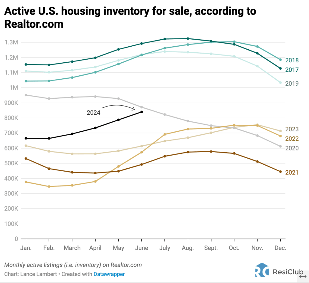 There’s a shift happening in the housing market—just look at inventory - Fast Company