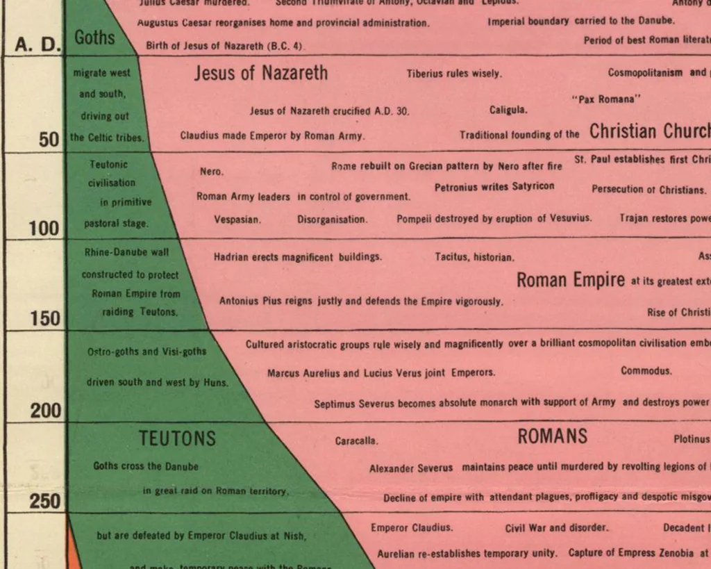 Infographic: 4,000 Years Of Human History Captured In One Retro Chart ...