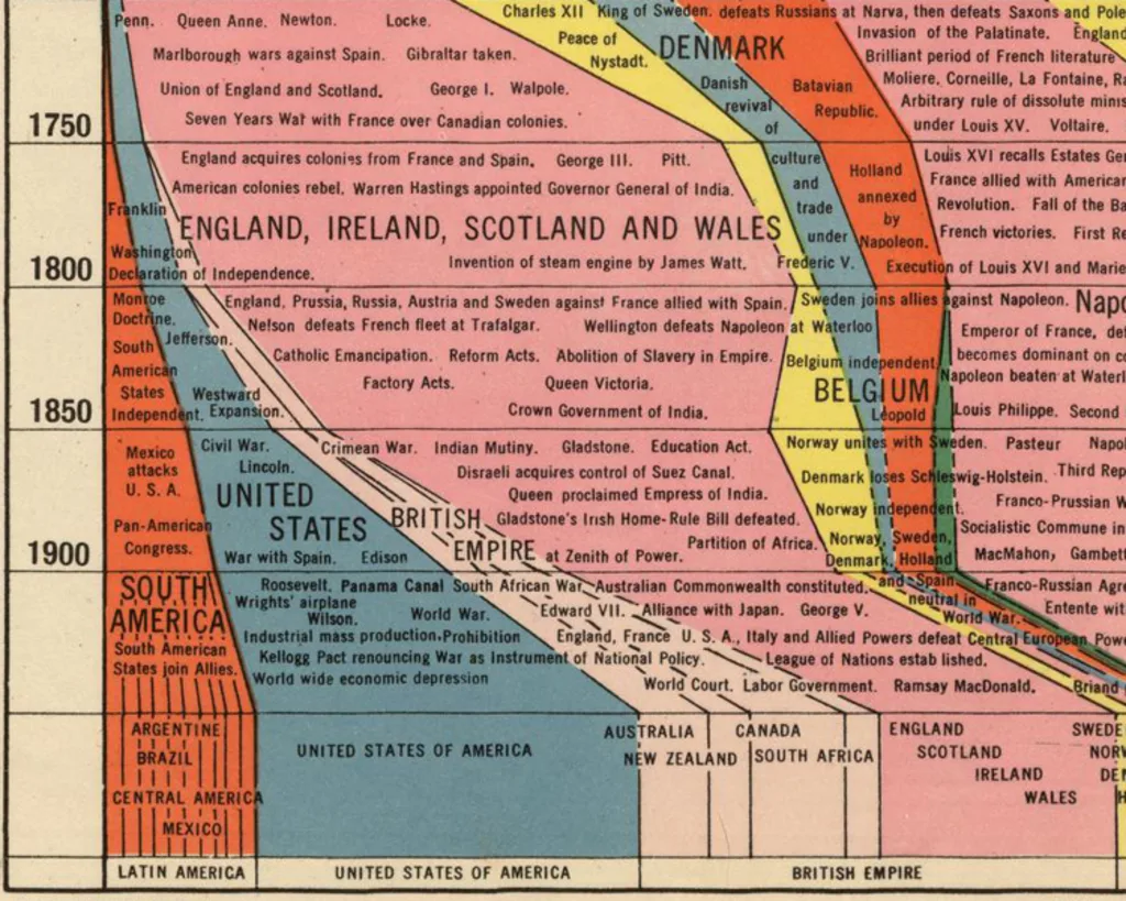 Infographic: 4,000 Years Of Human History Captured In One Retro Chart ...