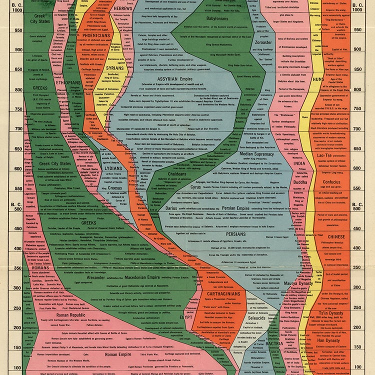 Infographic: 4,000 Years Of Human History Captured In One Retro Chart ...