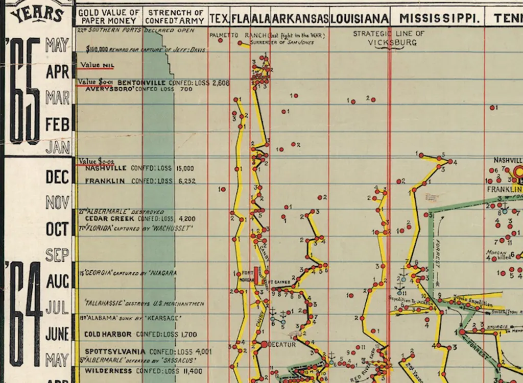 A Staggeringly Complex Infographic Of The Civil War, Drawn 116 Years ...