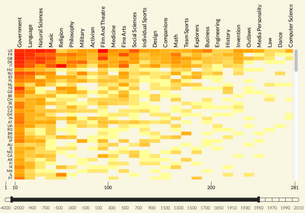 MIT Media Lab Maps History's Biggest Celebrities - Fast Company