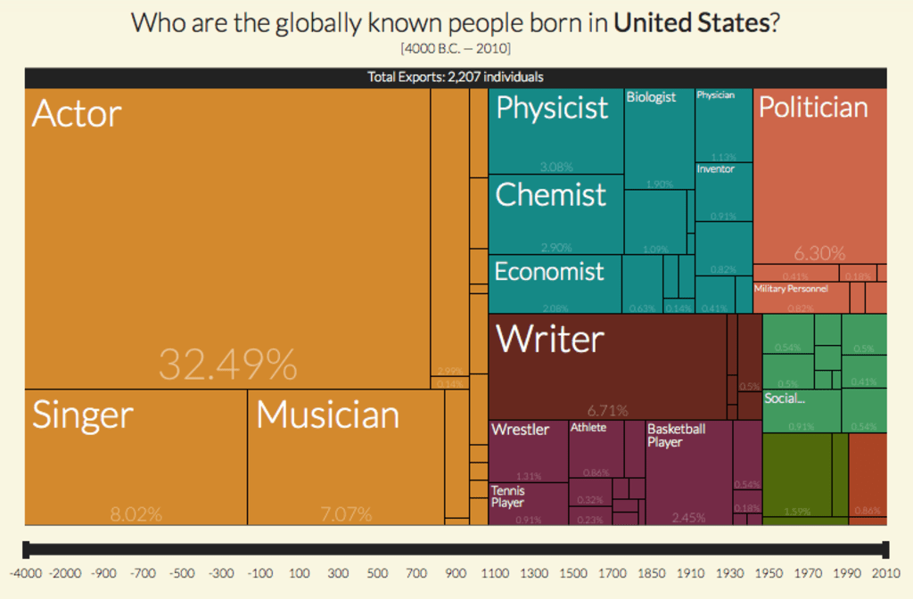 MIT Media Lab Maps History's Biggest Celebrities - Fast Company