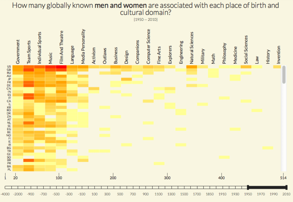 MIT Media Lab Maps History's Biggest Celebrities - Fast Company