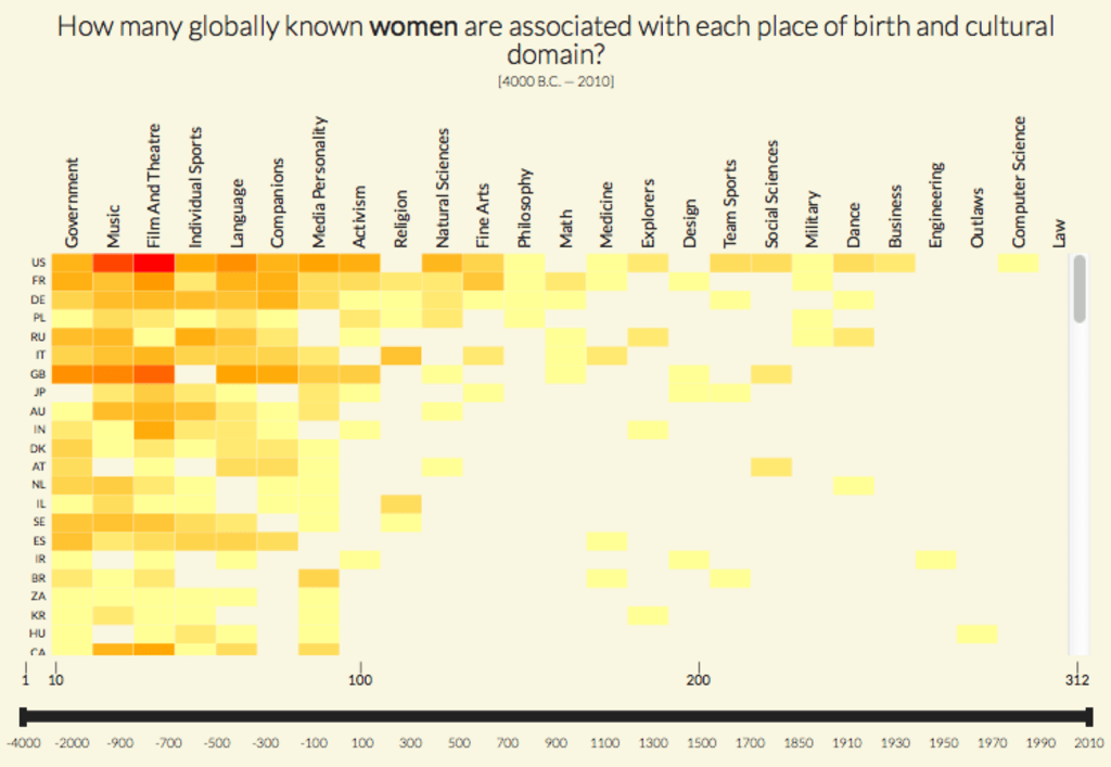 MIT Media Lab Maps History's Biggest Celebrities - Fast Company