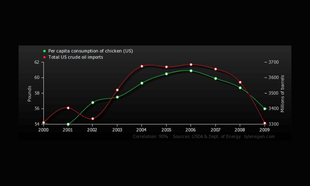 Hilarious Graphs Prove That Correlation Isnt Causation Fast Company