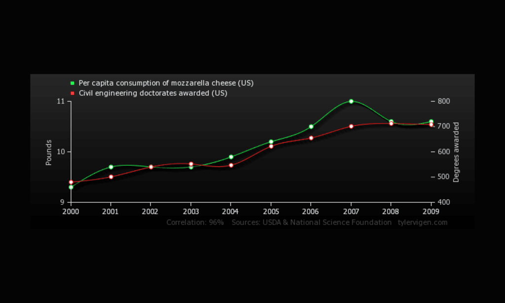 Hilarious Graphs Prove That Correlation Isn't Causation - Fast Company