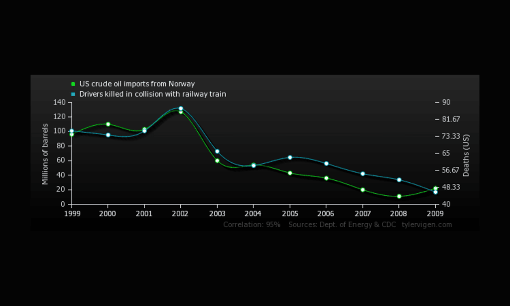 Hilarious Graphs Prove That Correlation Isnt Causation Fast Company