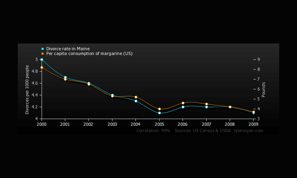 Hilarious Graphs Prove That Correlation Isnt Causation Fast Company