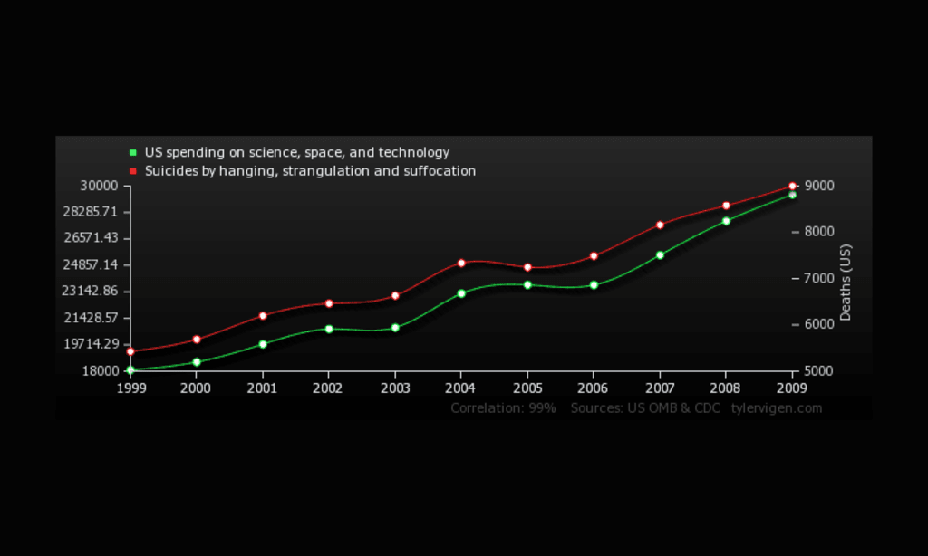 Hilarious Graphs Prove That Correlation Isnt Causation Fast Company
