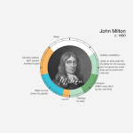 Infographic: See The Daily Routines Of The World's Most Famous Creative ...