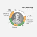 Infographic: See The Daily Routines Of The World's Most Famous Creative ...