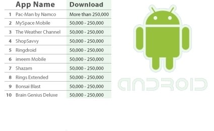Most Popular Android Applications For November 2008 - Fast Company