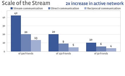 Facebook Does Some Science, Concludes Redesign Is Good for Ads - Fast ...