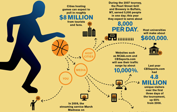 Slam Dunk: The Financial Impact of March Madness - Fast Company