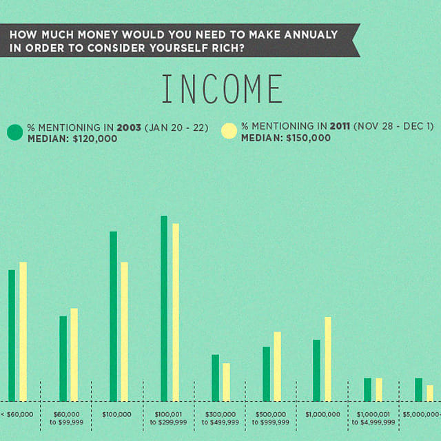 Infographic Of The Day: How Much Money Makes You Rich? - Fast Company