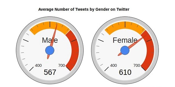 Twitter Users Are Female, Like Purple And Have 208 Followers - Fast Company