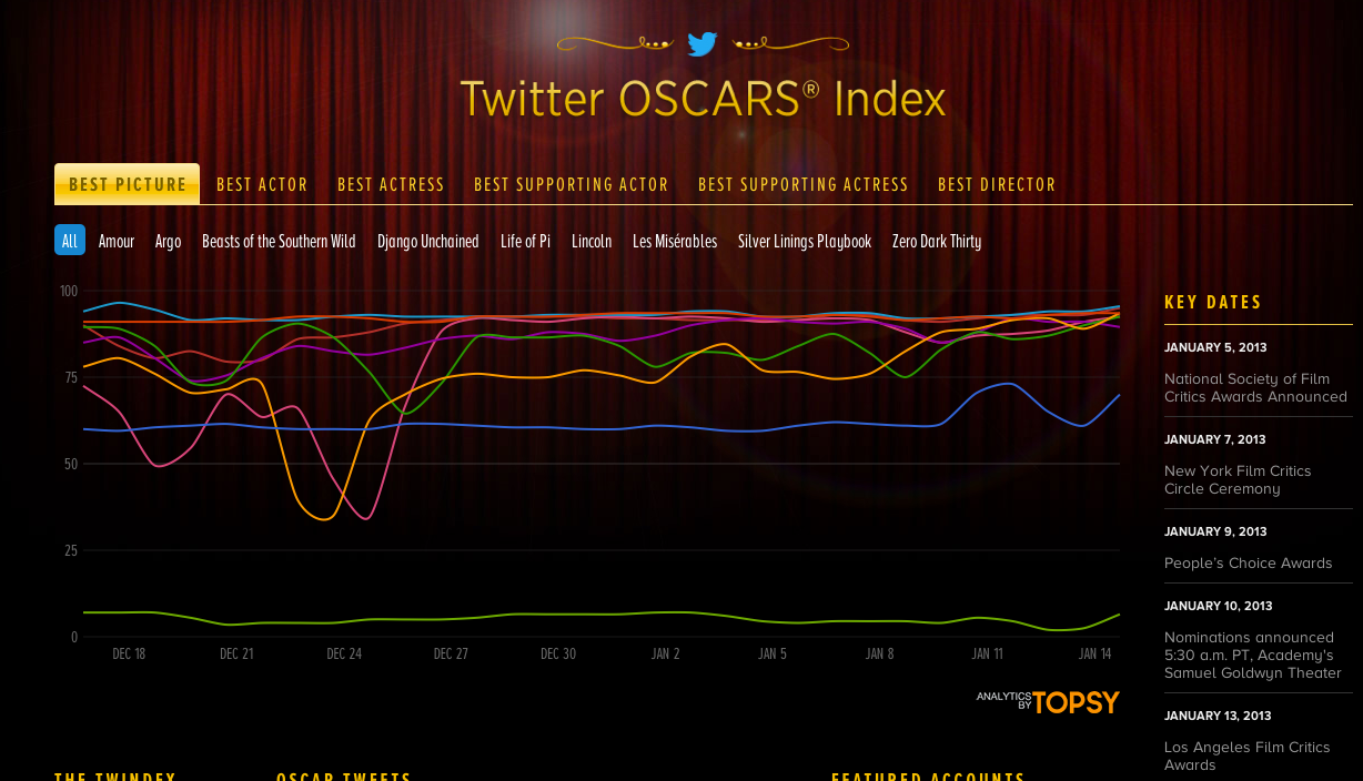 Twitter's Oscar Index To Measure Just How Wrong All Your Predictions ...