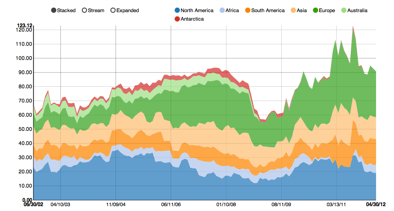 Demo Of The Day: Creating Beautiful Charts Using Web Standards - Fast ...