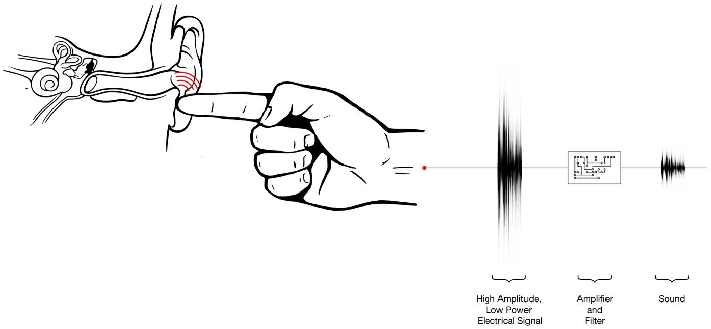 Disney Created A Microphone That Turns Your Body Into A Walkie-Talkie ...