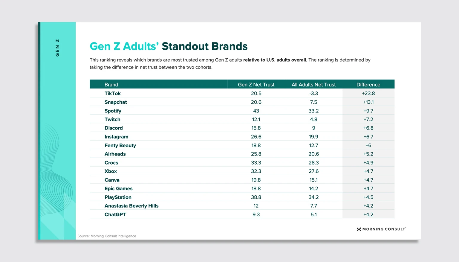 What brands does Gen Z trust? - Fast Company
