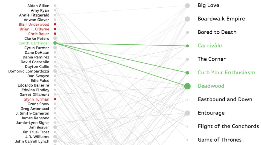 Infographic of the Day: HBO Recycles The Same Actors, Again And Again ...