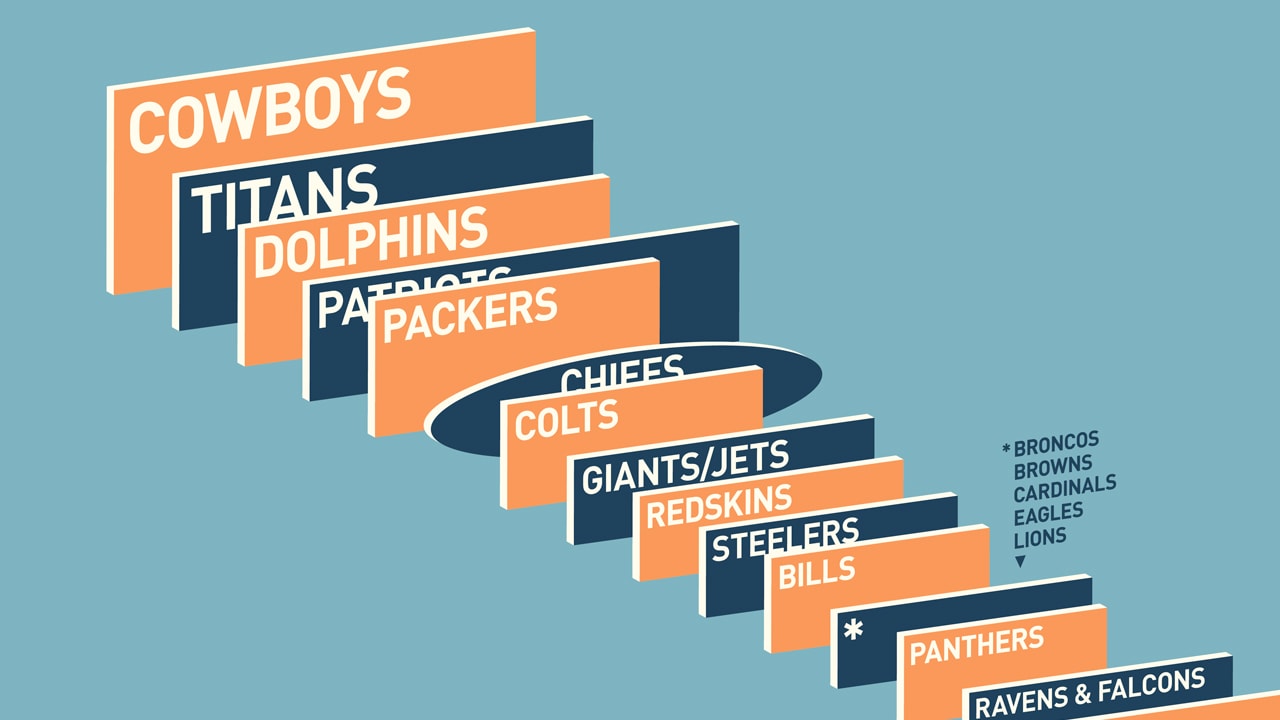 Infographic: The Increasingly Huge Video Screens Of NFL Stadiums - Fast ...