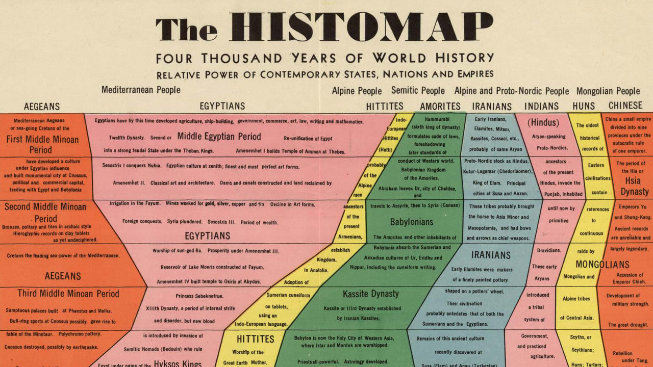 Infographic: 4,000 Years Of Human History Captured In One Retro Chart ...