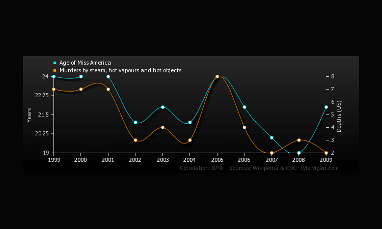 Hilarious Graphs Prove That Correlation Isn't Causation - Fast Company