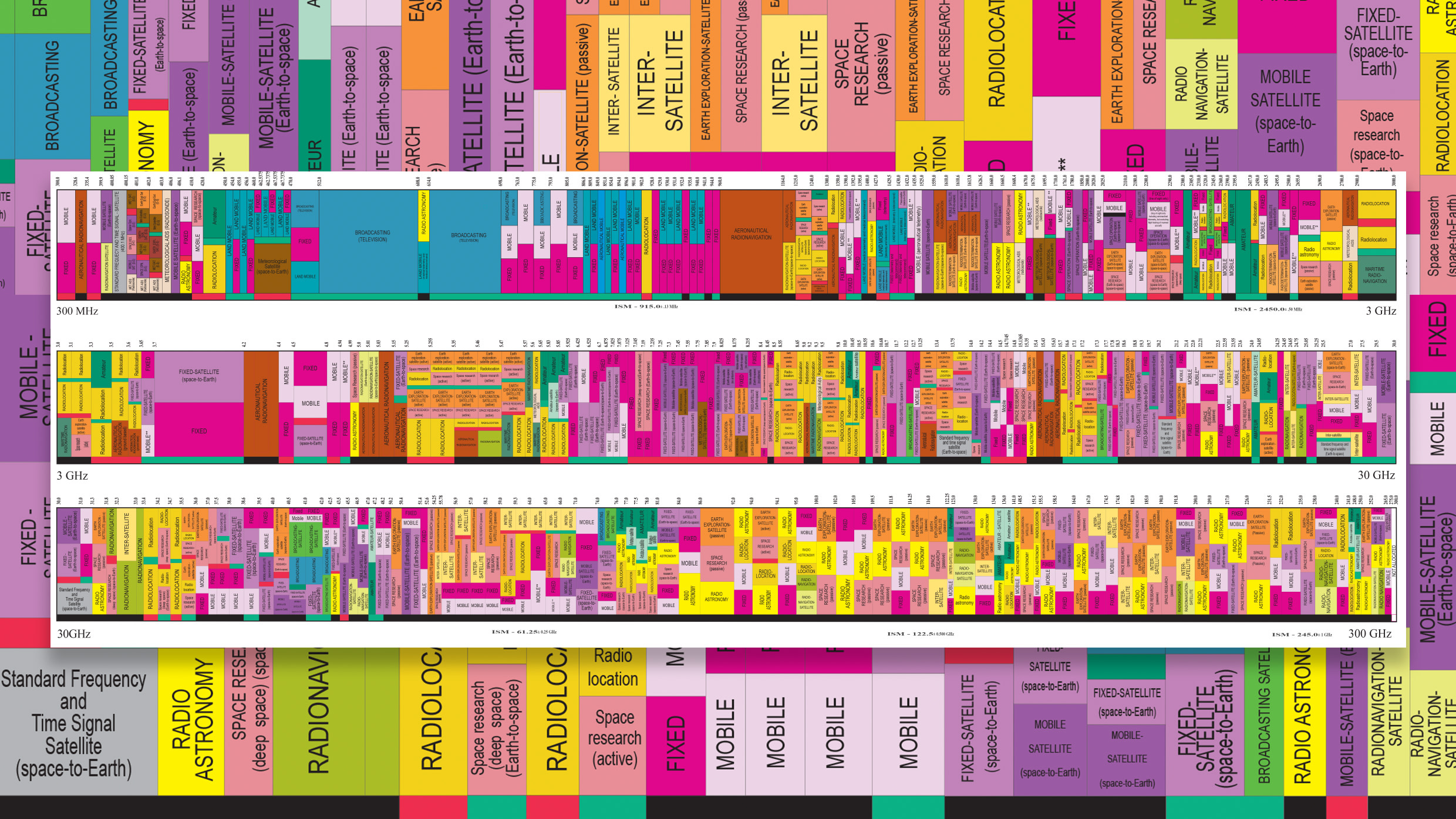 What does the radio spectrum look like?